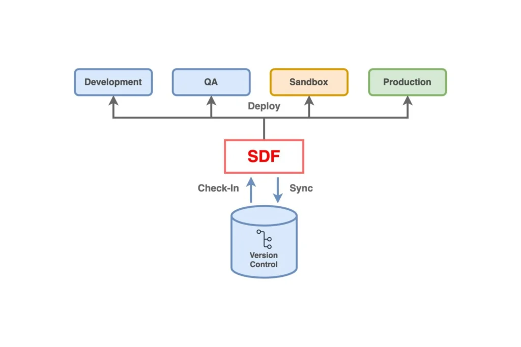 SuiteCloud Development Framework (SDF) Guide for SC