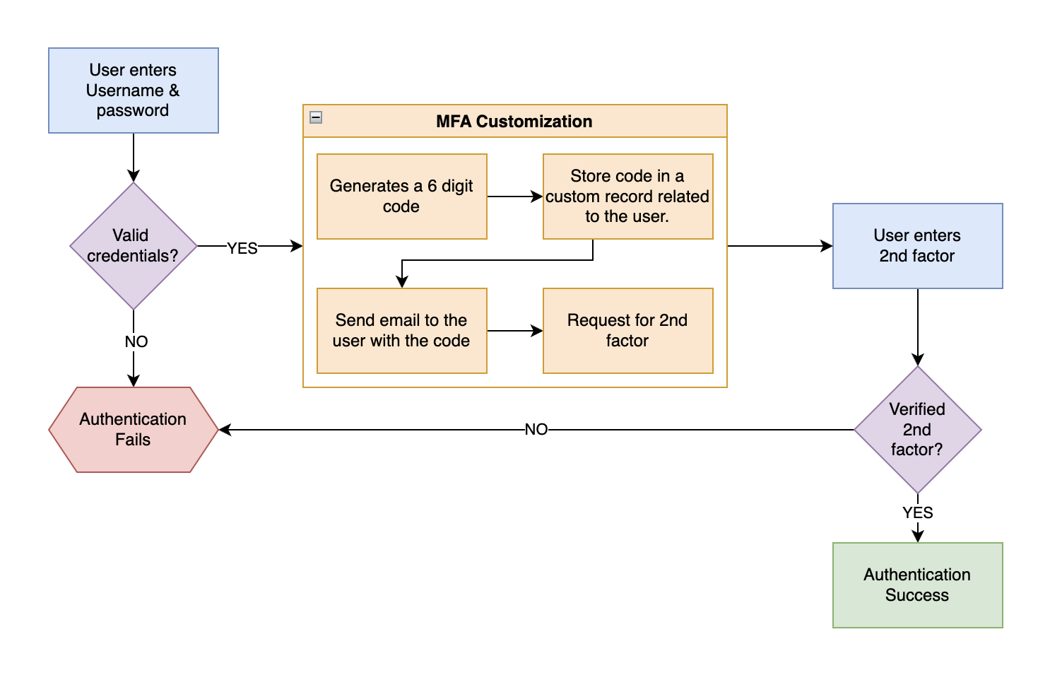 Secure SuiteCommerce with Custom MFA Authentication